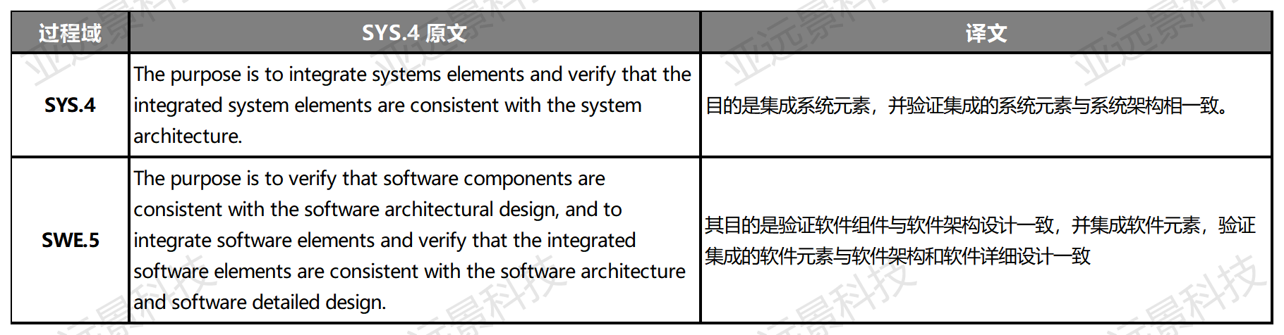 ASPICE V3.991差异解读—SYS.4/SWE.5（ASPICE V4.0草稿版差异预览） - 知乎