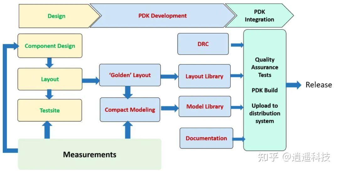AIM Photonics PDK设计方法论 - 器件开发与光电芯片设计平台 - 知乎