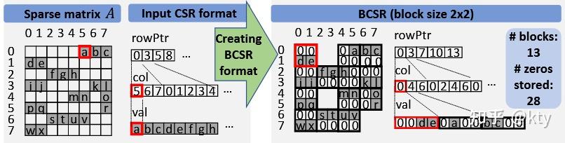 论文阅读-使用Tensor Core的高性能非结构化SpMM计算- High Performance Unstructured SpMM Computation Using Tensor ...