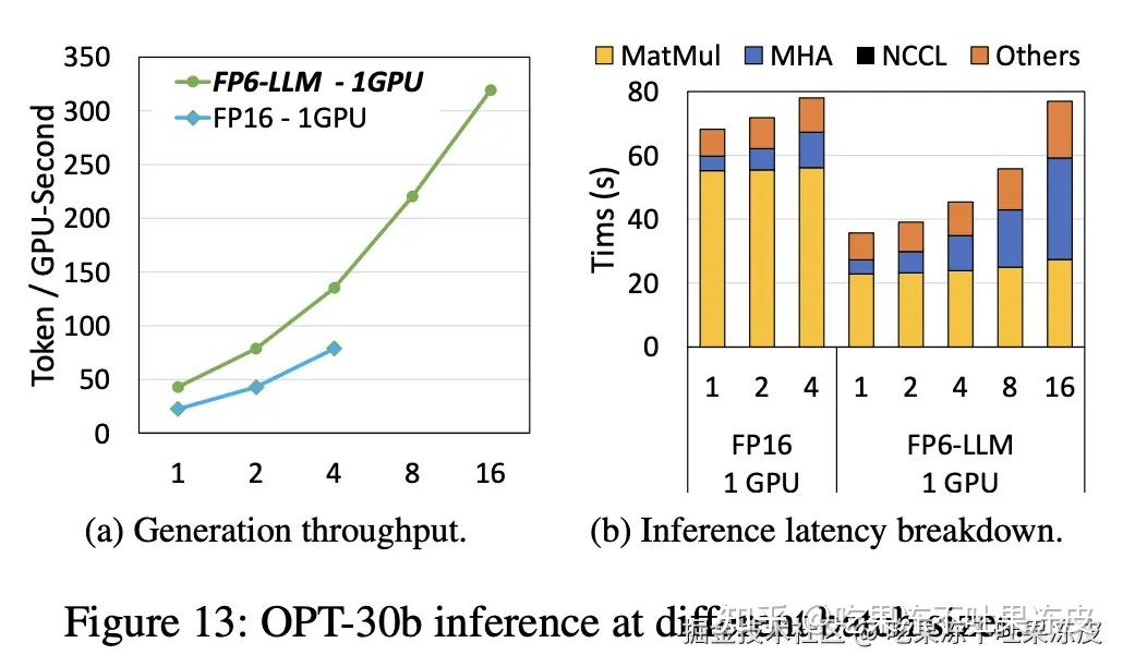 大模型量化技术原理：FP6 - 知乎