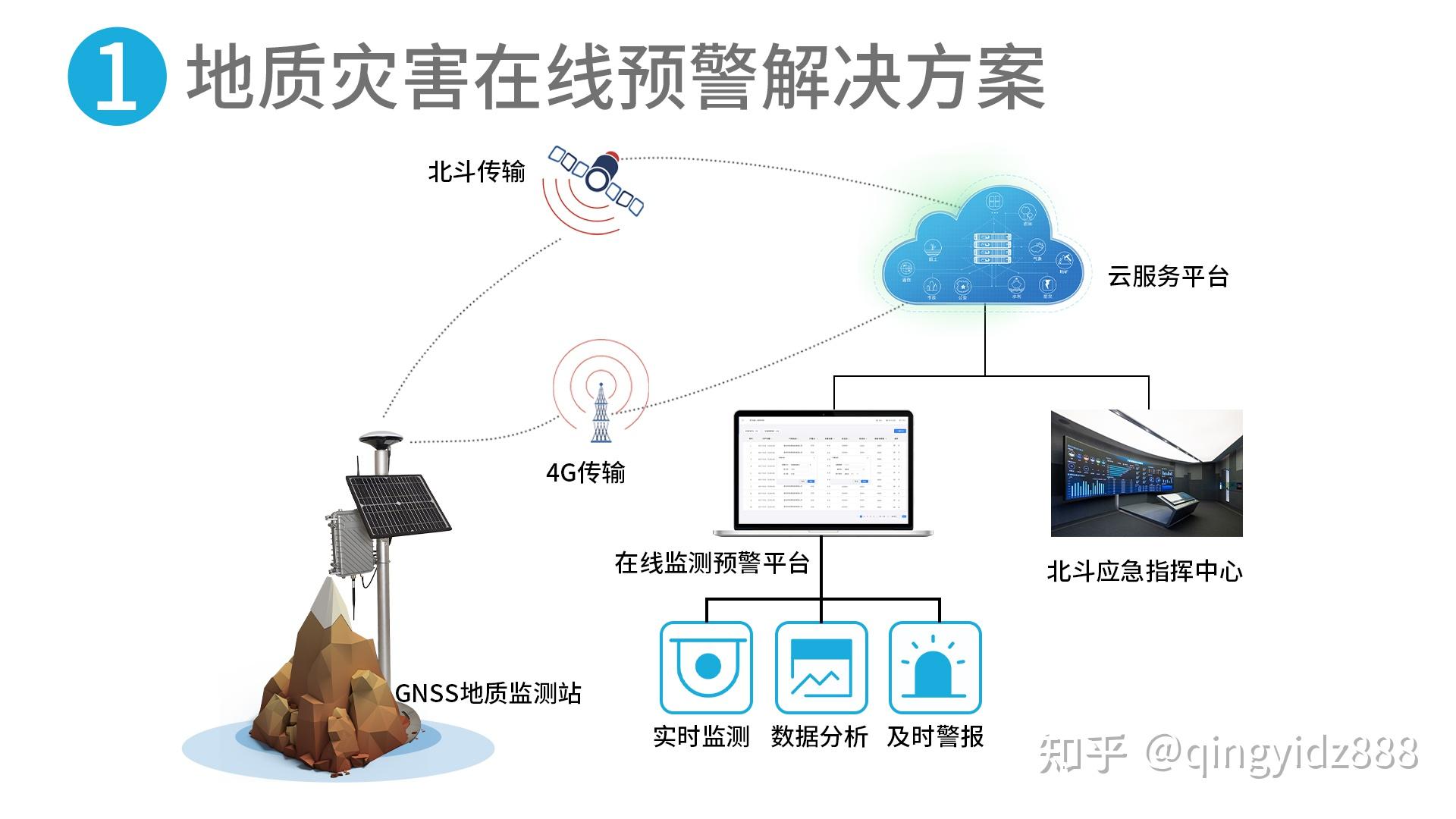 QY-19 GNSS位移监测站系统，适用于桥梁，大坝，尾矿库，道路等安全监测 - 知乎
