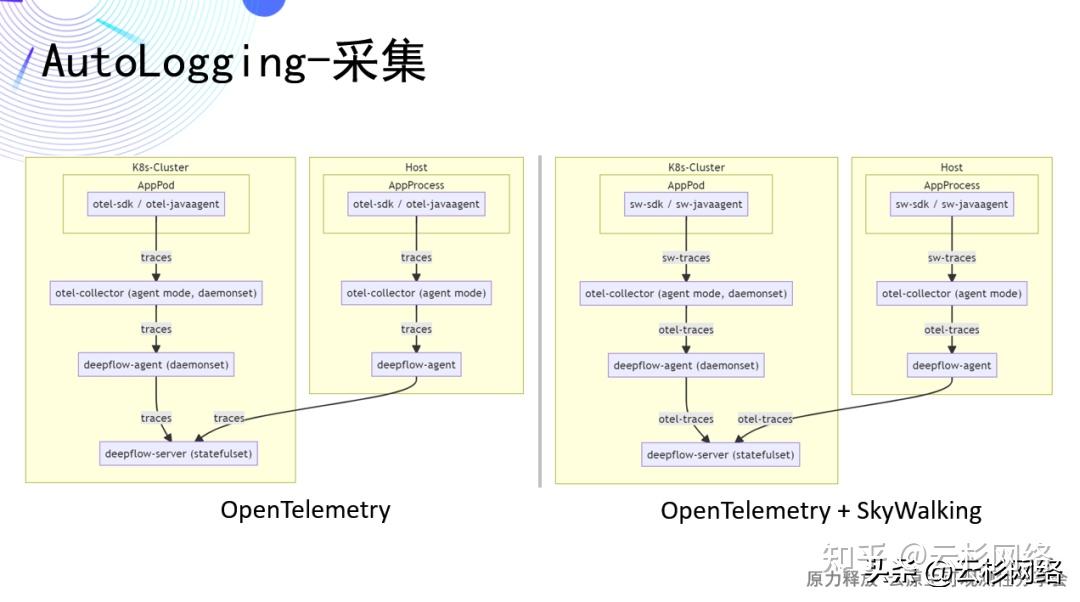 直播回放 | DeepFlow AutoLogging：自动采集应用调用日志和流日志 - 知乎