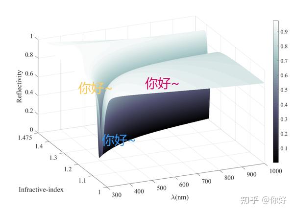 光纤表面SPR效应matlab仿真 - 知乎