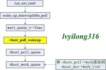 vhost前后端(vhost_net/virtio_net)转发流程详解 - 知乎