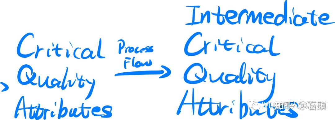 你问我答005_如何结合关键质量属性CQA和关键工艺参数CPP对物料进行评估并确定关键物料属性CMA和供应商等级 - 知乎