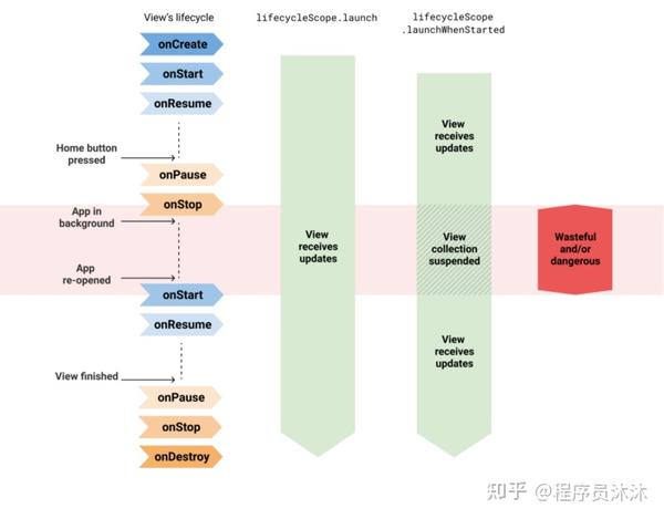 Android开发：官方推荐 Flow 取代 LiveData，真的有必要吗？ - 知乎