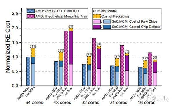Chiplet Actuary: A Quantitative Cost Model and Multi-Chiplet ...
