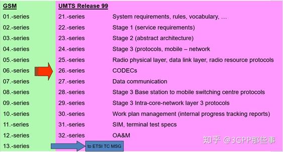 3GPP协议的命名和编排规则 - 知乎