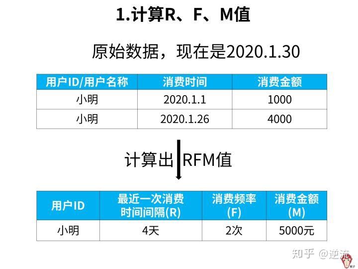 RFM模型 - 知乎