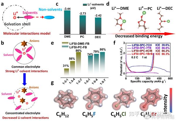 华科谢佳团队连发AEM，EES！破解溶剂共嵌石墨谜团，为电解液设计提供新维度 - 知乎