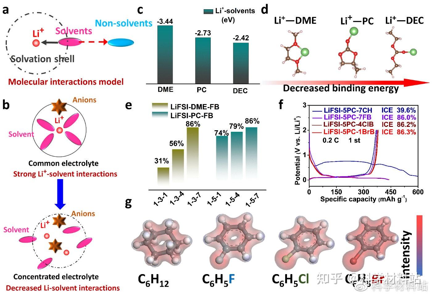 华科谢佳团队连发AEM，EES！破解溶剂共嵌石墨谜团，为电解液设计提供新维度 - 知乎