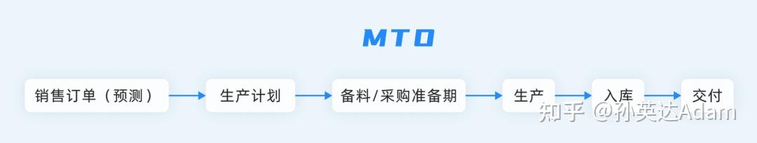 不懂这些还敢做制造业？ERP系统五大生产模式（MTS、MTO、ATO、ETO、CTO）详解！ - 知乎