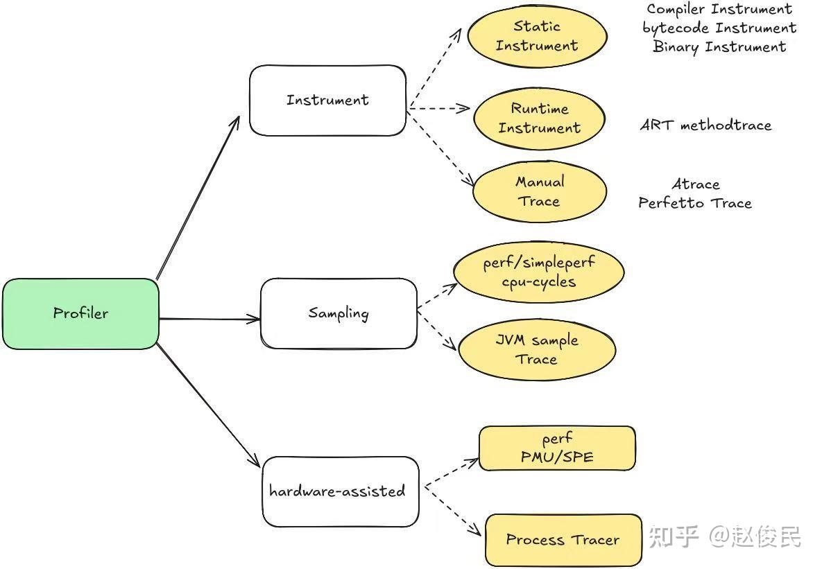 Android性能分析-Profiler - 知乎