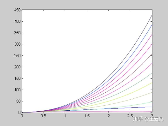 Yeoh模型更改C10,C20,C30对曲线的影响 - 知乎
