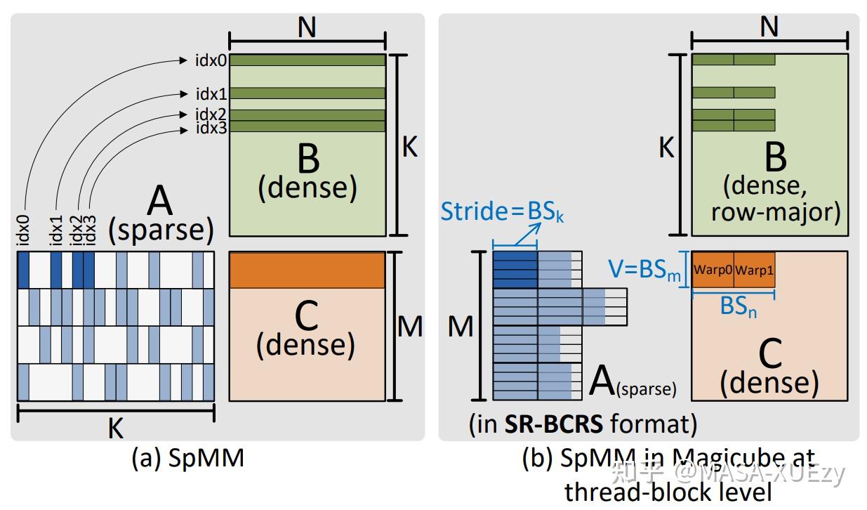详解SpMM on GPU(一) - 知乎
