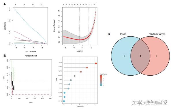 8+非肿瘤结合泛癌纯生信，识别CD8T细胞相关的hub基因，思路新颖值得模仿！ - 知乎