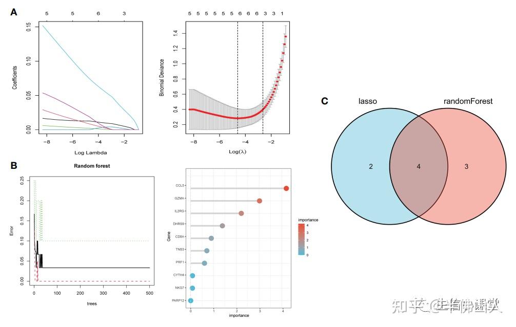 8+非肿瘤结合泛癌纯生信，识别CD8T细胞相关的hub基因，思路新颖值得模仿！ - 知乎