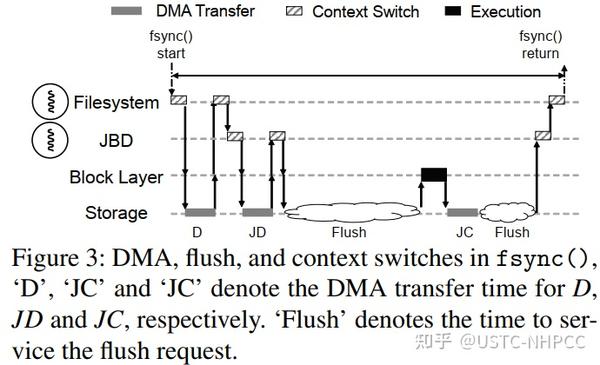 系统论文速读系列 CJFS: Concurrent Journaling for Better Scalability - 知乎
