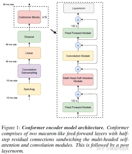 ASR Conformer模型论文及代码分析 - 知乎