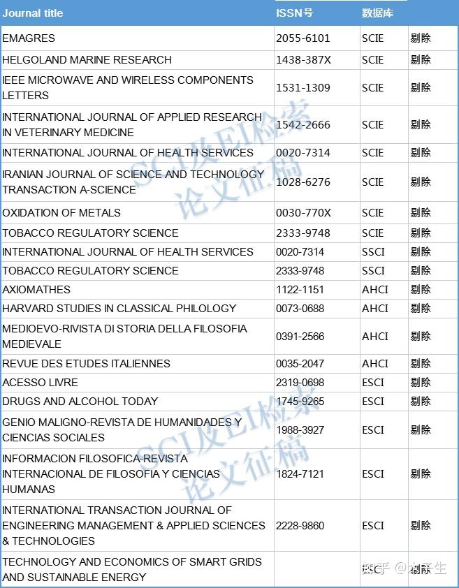 更新！WOS发布最新版SCI收录目录，新增收录13本期刊，查看详情... - 知乎