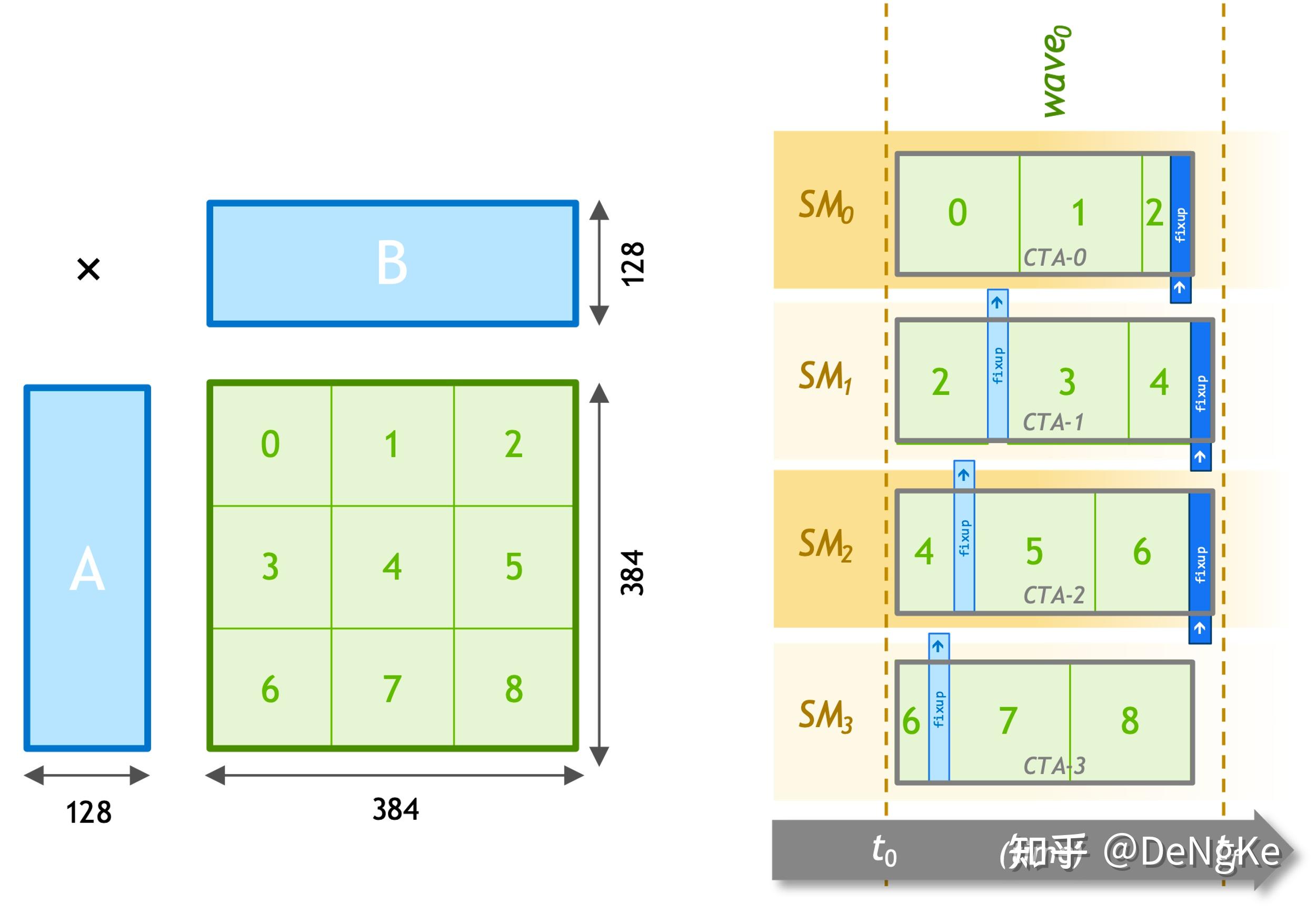 GPU GEMM优化之Stream-K - 知乎
