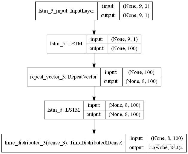 自监督学习模型：(二)LSTM Autoencoder 模型 - 知乎