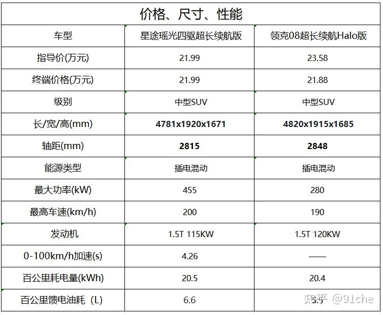 20万级插混SUV双雄，星途瑶光C-DM与领克08EM-P大PK - 知乎