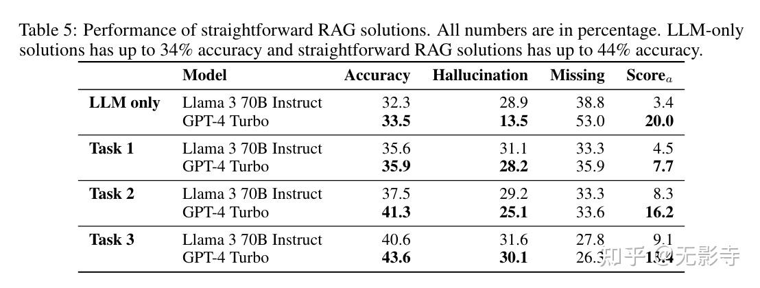 【LLM】CRAG - 综合性RAG基准测试 - 知乎