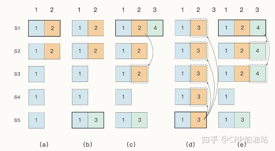 常用的高性能 KV 存储 Redis、Memcached、etcd、Zookeeper 区别、Raft 协议 - 知乎