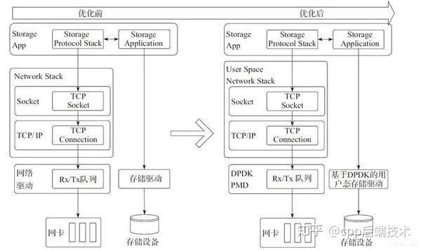 手把手DPDK实现tcp/ip用户态协议栈 - 知乎