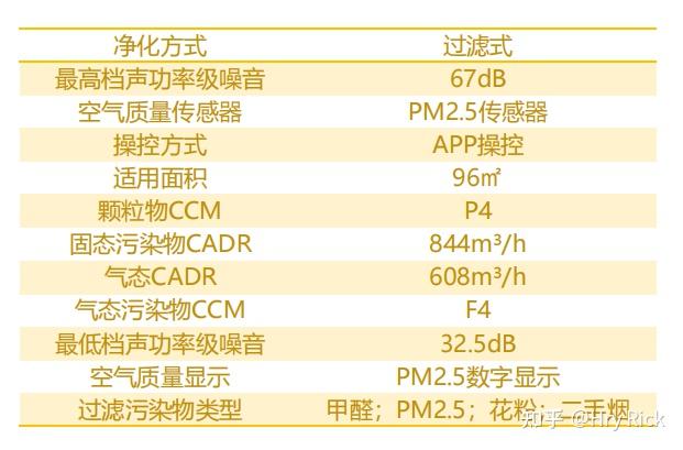 【避坑指南】从入门到精通，一文详解如何选购空气净化器！内附iam 飞利浦 欧朗德斯 352详细使用体验及测评 知乎