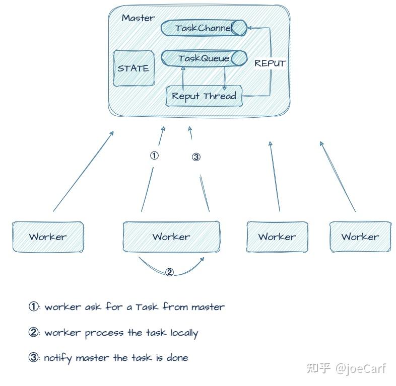 [MIT 6.824] Lab1 实现总结 - 知乎