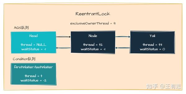 17.AQS中的Condition是什么？ - 知乎