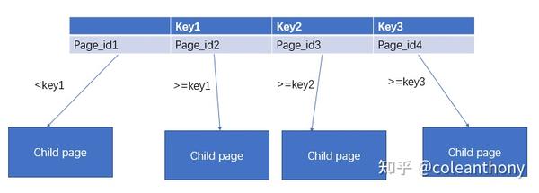 CMU15445（Spring 2023）PROJECT #2 - B+Tree - 知乎