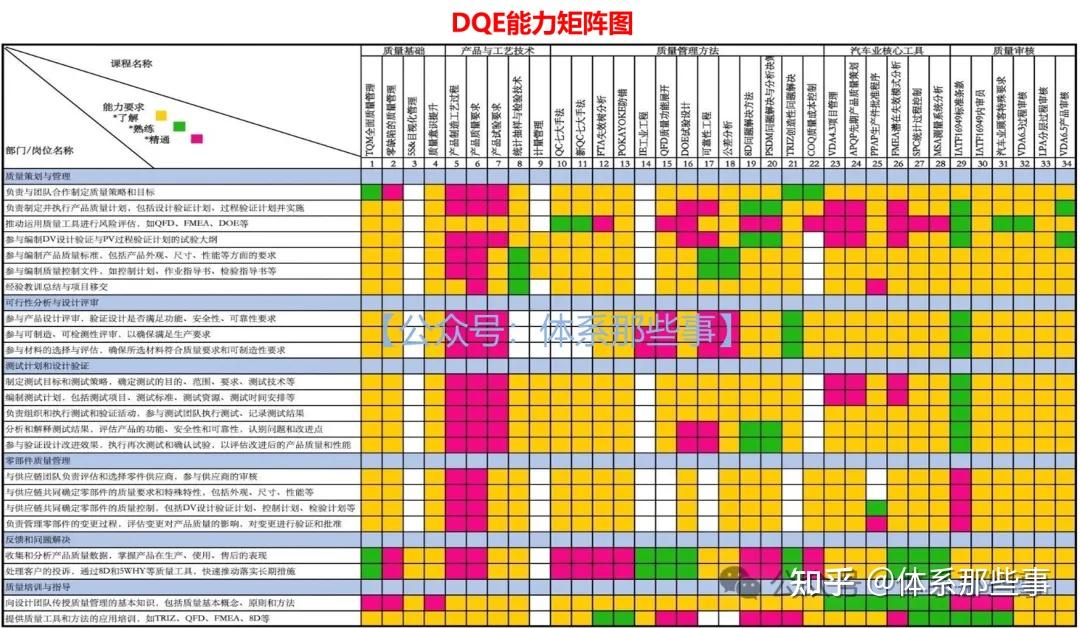 SQE、CQE、PQE、 DQE质量岗位4大能力矩阵 - 知乎