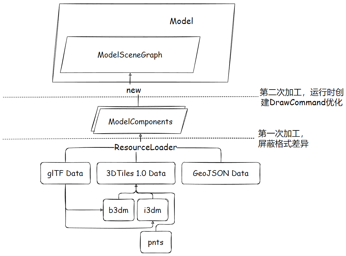 CesiumJS 2022^ 源码解读[6] - 三维模型（Model API）新架构 - 知乎