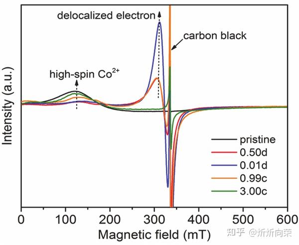 一文读懂电子顺磁共振（EPR）实例应用 - 知乎
