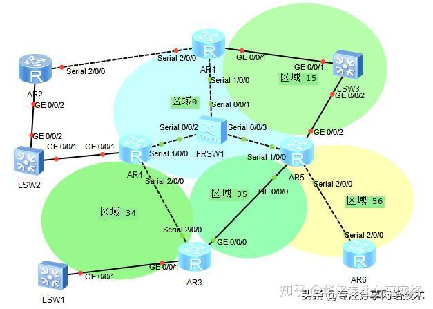 OSPF的NBMA环境建立邻居及排错，理论+实战 - 知乎