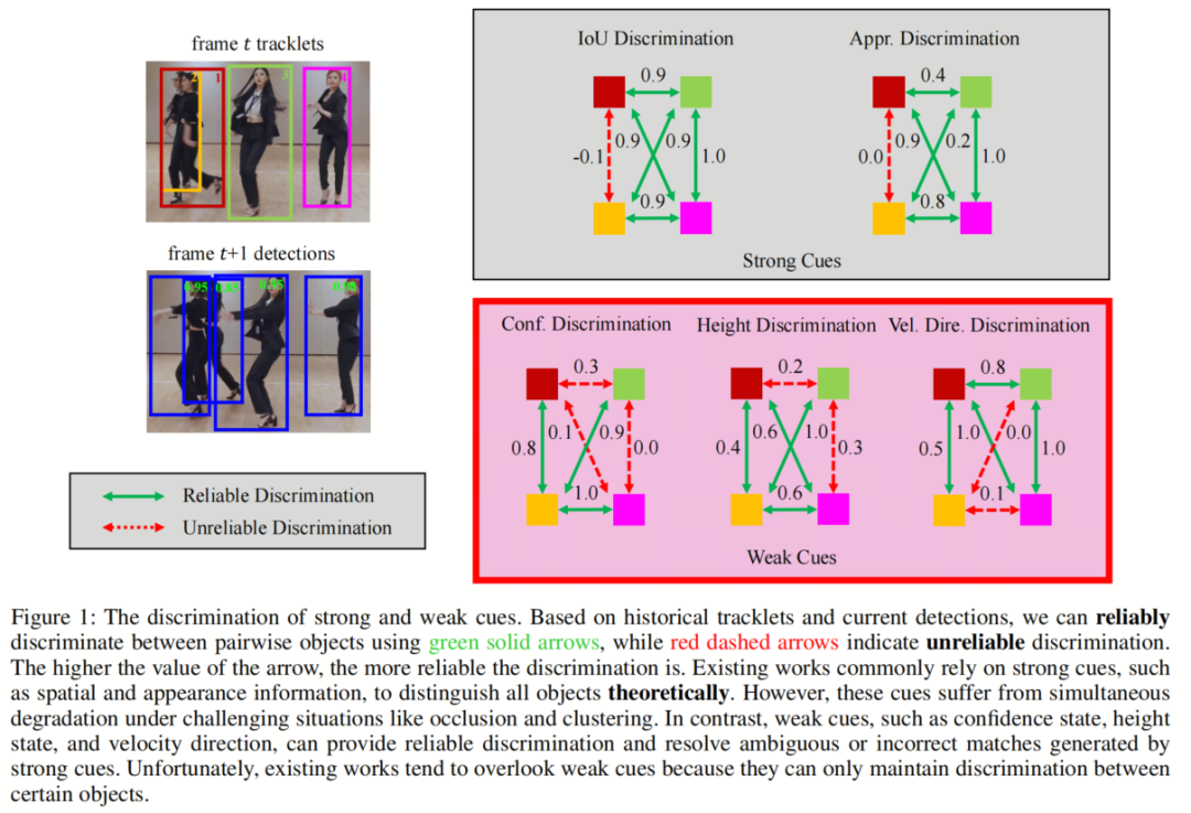 Hybrid-SORT起飞 | 超过DeepSORT将近10个点的多目标跟踪香不香？ - 知乎
