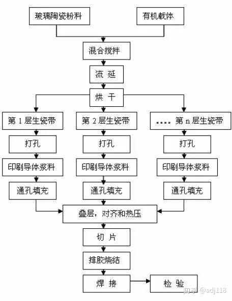一分钟了解LTCC技术 - 知乎