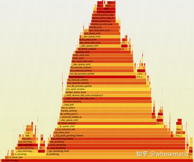 asio io_uring 的性能问题 - 知乎