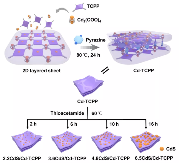天津工业大学梅东海课题组ACB：超薄2D MOF纳米片敏化的CdS量子点异质结光催化剂中尺寸依赖的电子注入和产氢性能 - 知乎