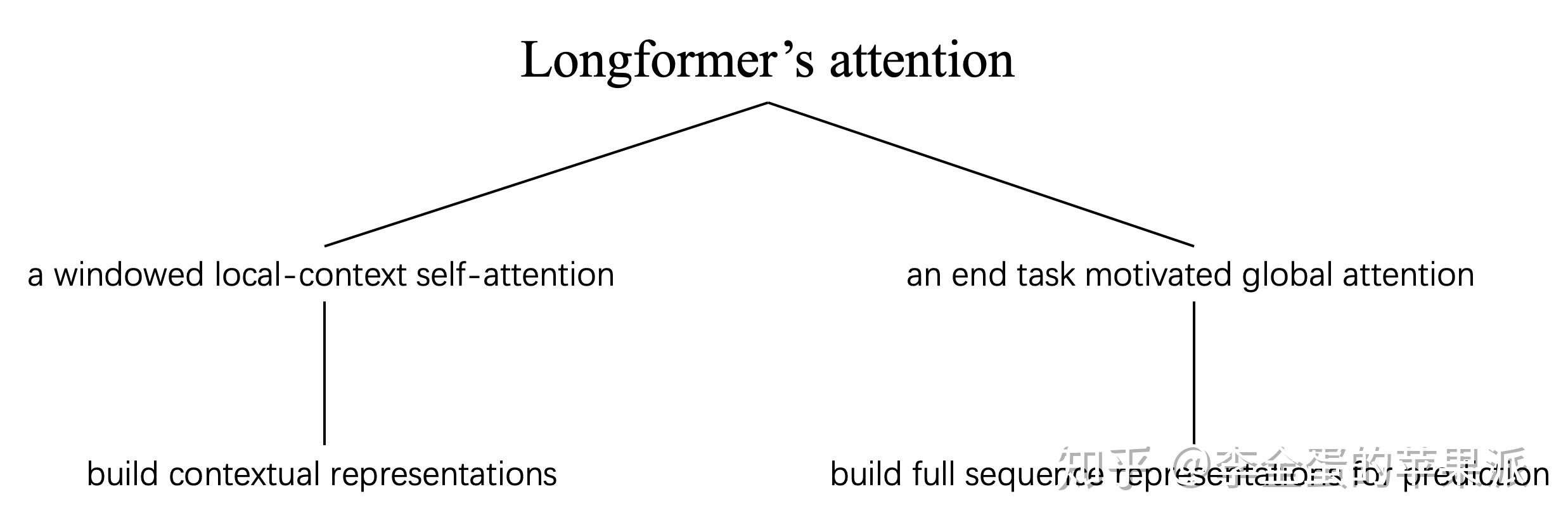 《Longformer: The Long-Document Transformer》论文笔记 - 知乎