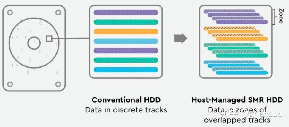 fast23《SMRstore: A Storage Engine for Cloud Object Storage on HM-SMR ...