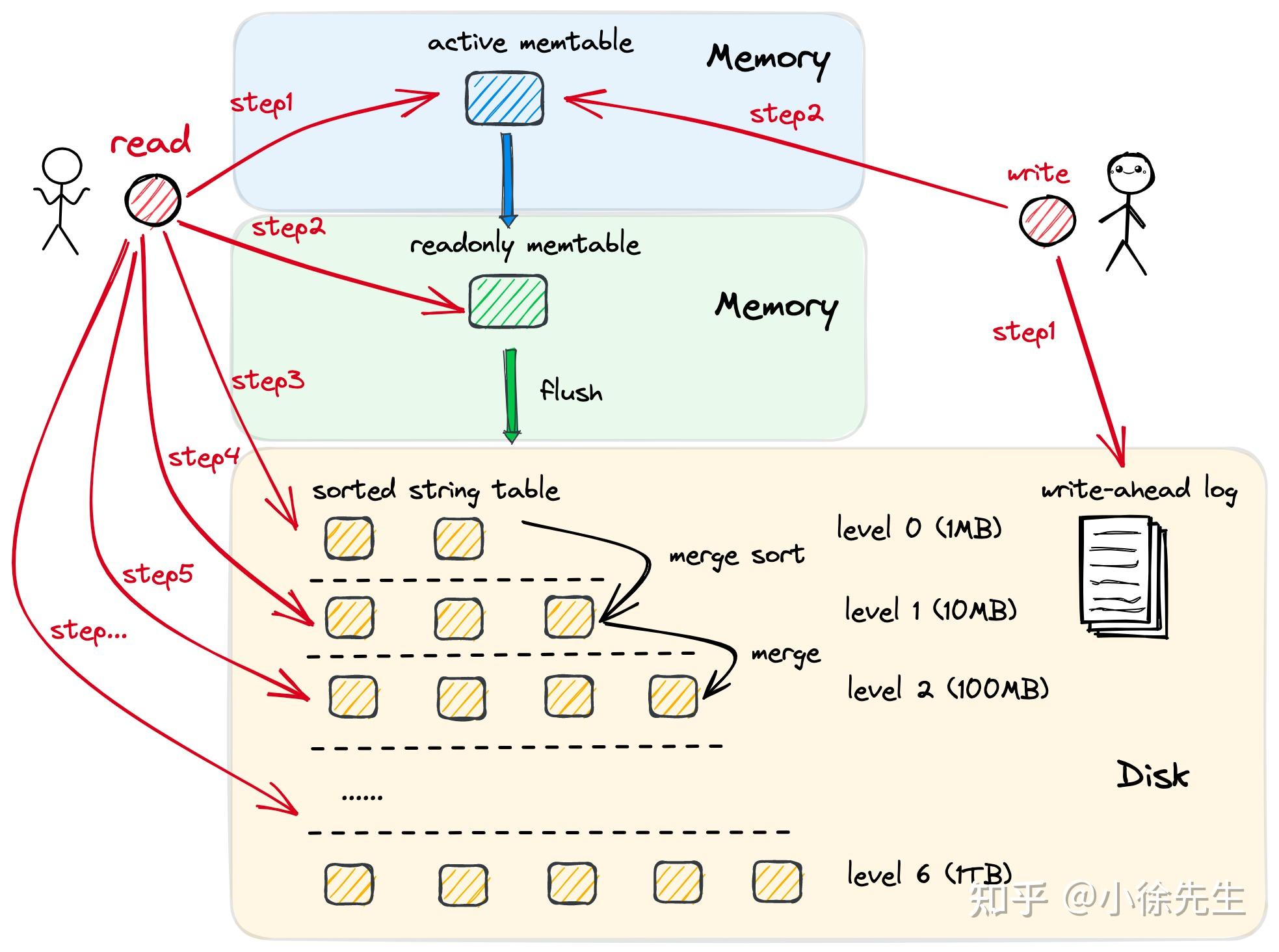 初探 rocksdb 之 lsm tree - 知乎