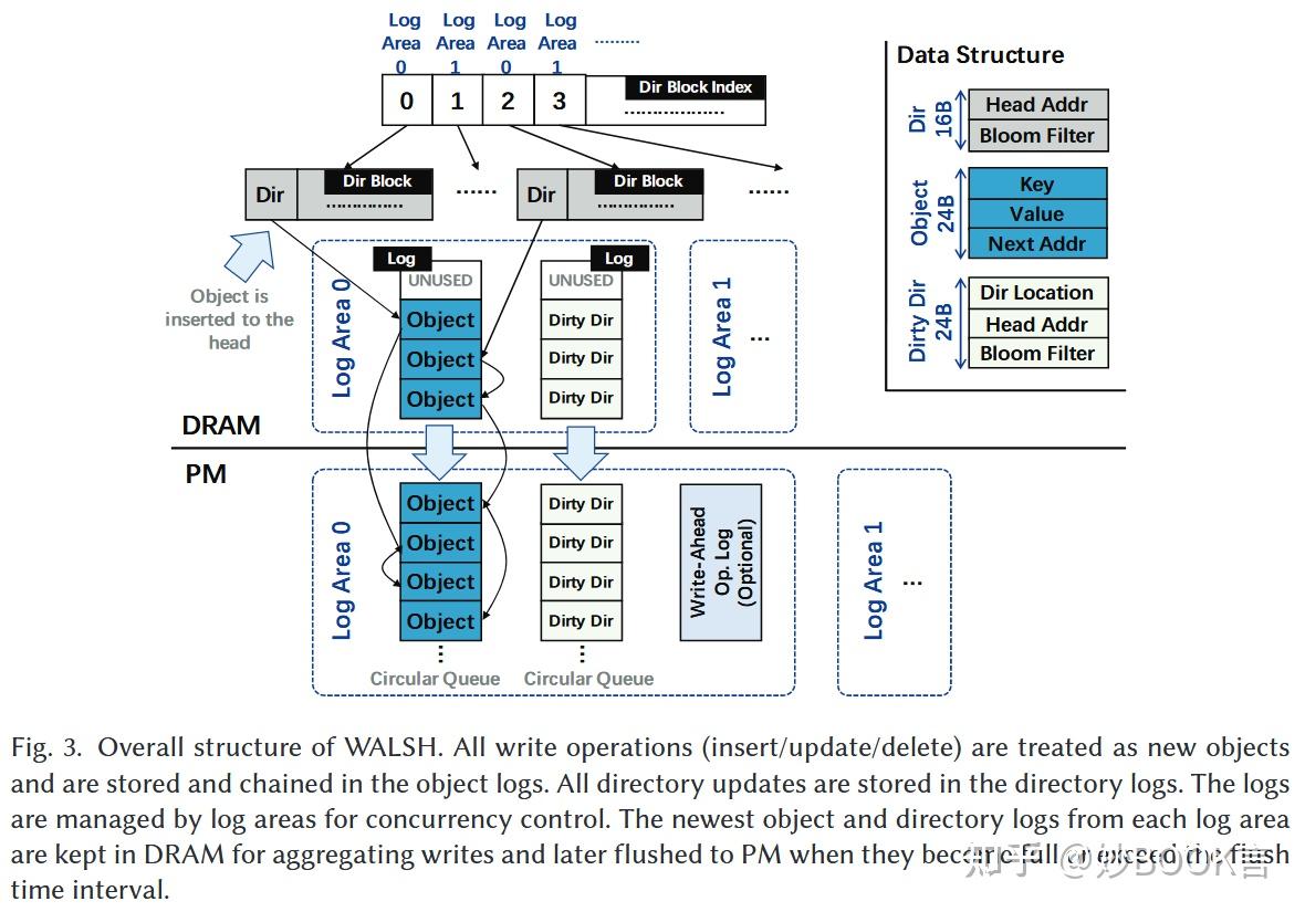 WALSH: Write-Aggregating Log-Structured Hashing for Hybrid Memory——论文泛读 ...