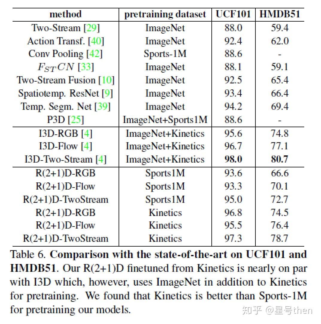 论文笔记——基于的视频行为识别/动作识别算法笔记(三) - 知乎