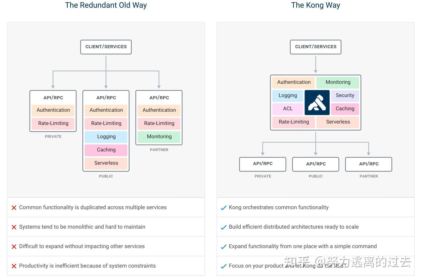 微服务网关方案：Kong & Nacos - 知乎