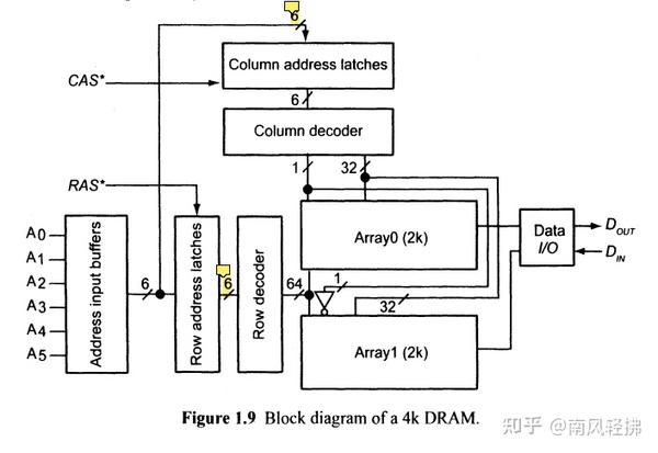 Dram Circuit Design Fundamental And High Speed Topics(3) 知乎