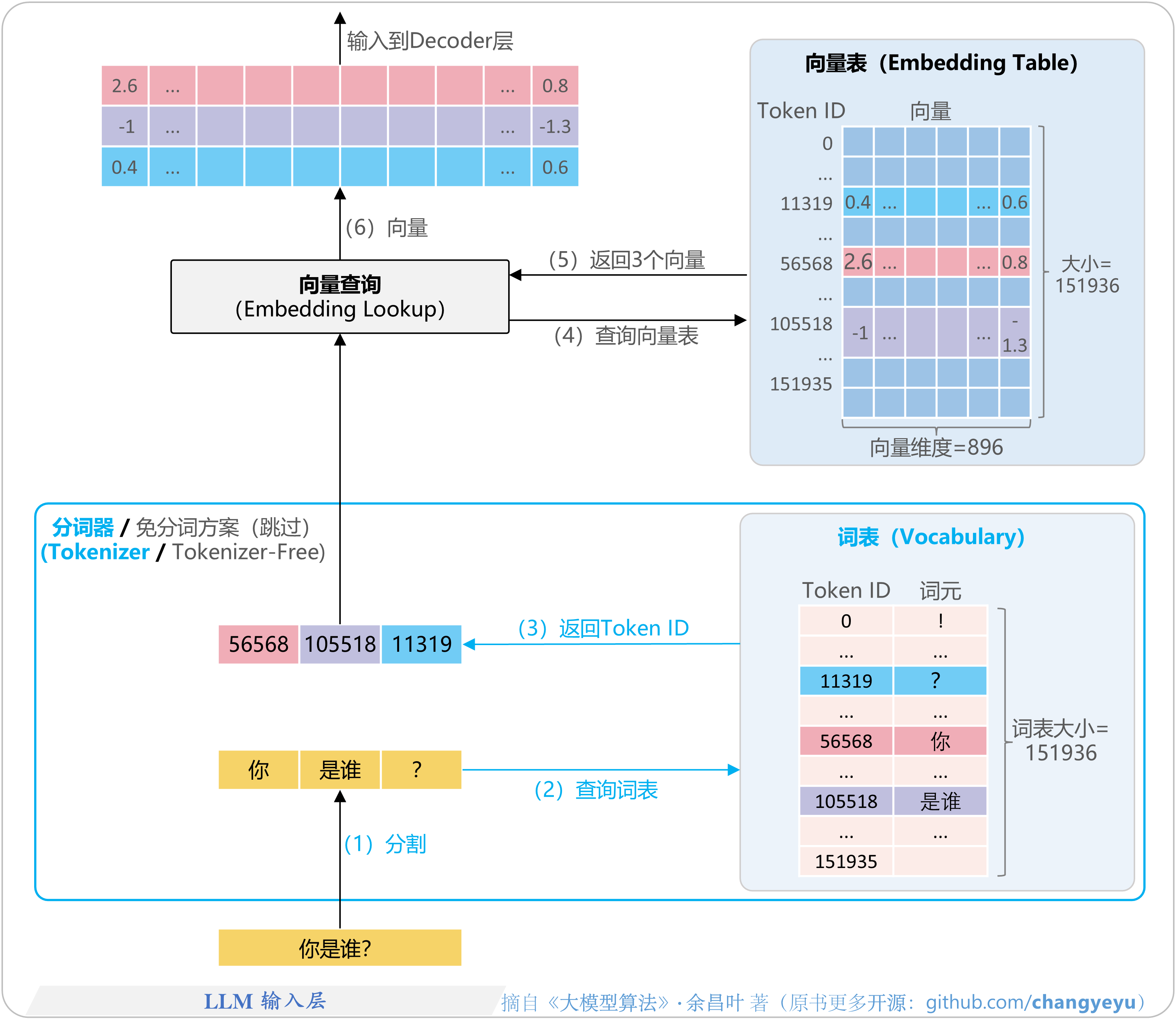 【图解LLM · RL】之：LLM架构全景/RoPE/ALiBi/SwiGLU/MHA/GQA/MLA/RMSNorm - 知乎